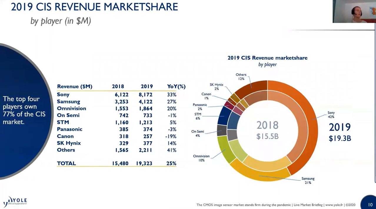 Image Sensors World: Yole on Coronavirus Impact on CIS Market