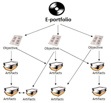 eFolio in the UK and Europe: The hierarchical structure of an ePortfolio