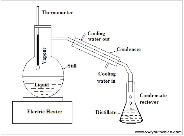 Batch or Differential Distillation Columns And Their Process Calculation