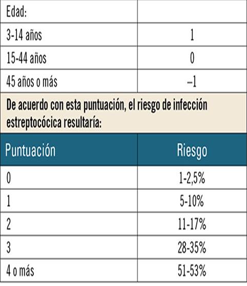 GUIAS DE MEDICINA : CRITERIOS DE CENTOR // FARINGOAMIGDALITIS BACTERIANA