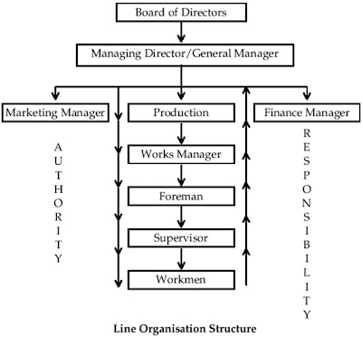 Principles of Organization Management: Organisational Structure