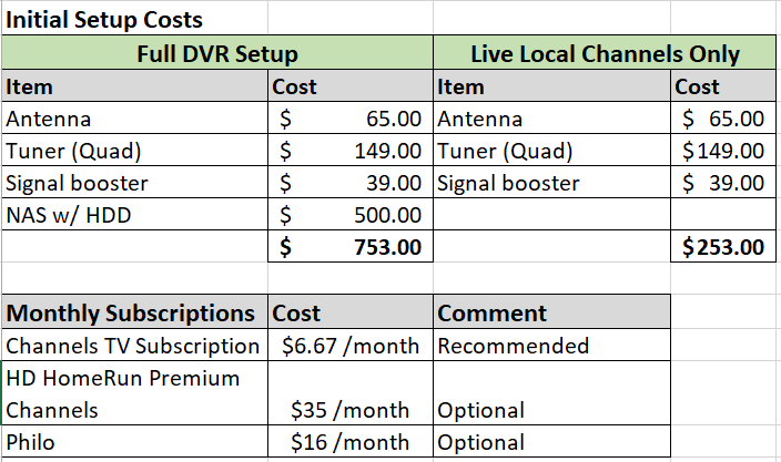 How To Get Free (or Really Cheap) TV And DVR
