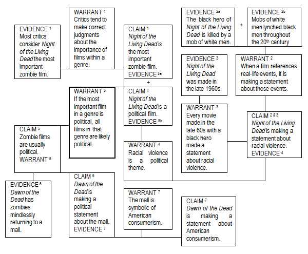 A Model of Argument, Part 6: Argument Scaffolding and Zombies