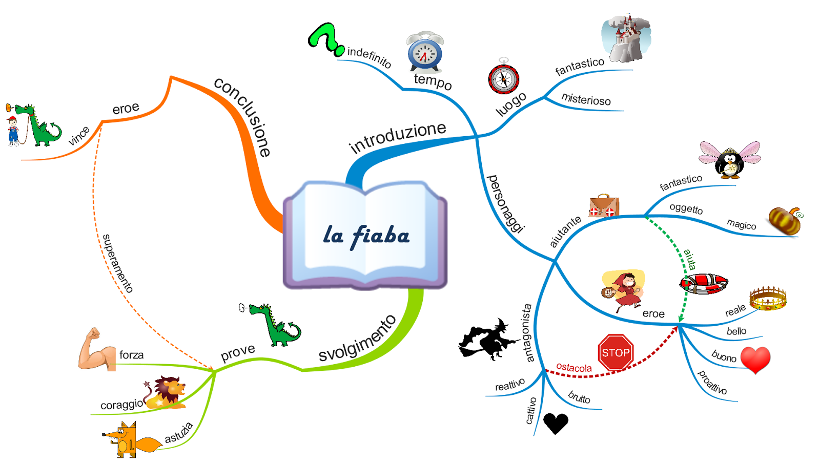 La lettura all'asilo nido: Le fiabe