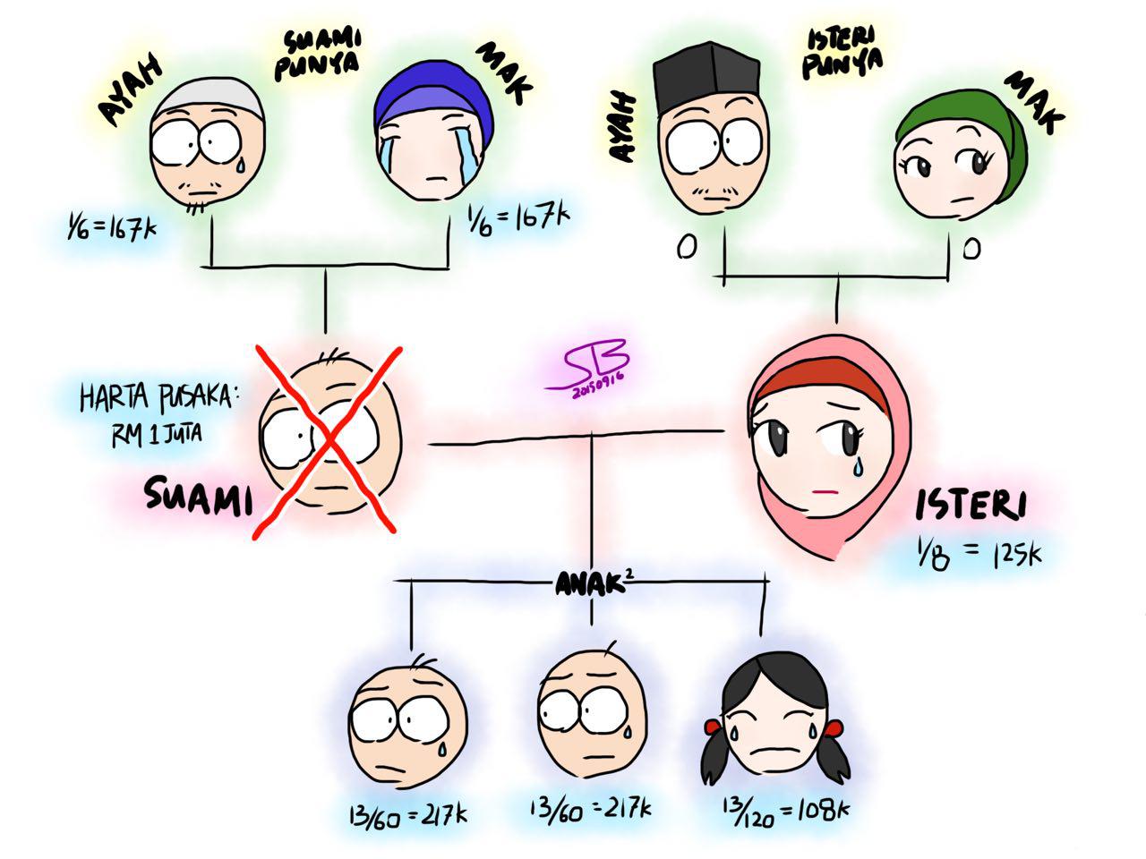 Wasiat Dan Perancangan Harta Pusaka: Wasiat dan Hukum Faraid
