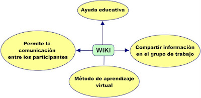 WIKIS EN EL AMBITO EDUCATIVO Y LABORAL: WIKIS Y SUS APLICACIONES