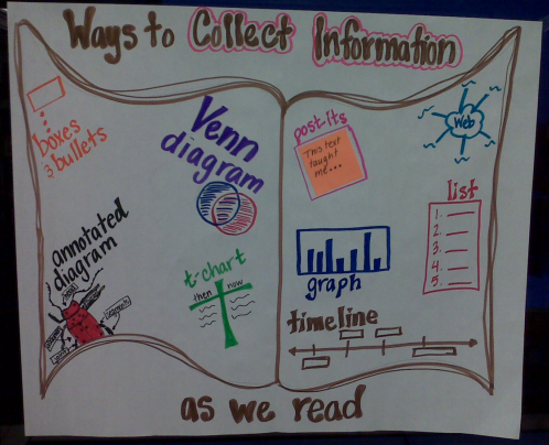 ELA Anchor Charts: Ways to Collect Information