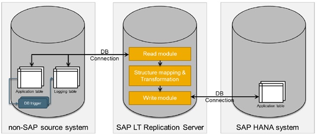 SAP HANA Tutorial, Material and Certification Guide