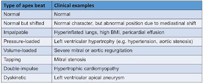 Andrew R. Houghton: Making sense of the apex beat