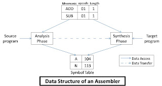 studentstuff: ASSEMBLERS