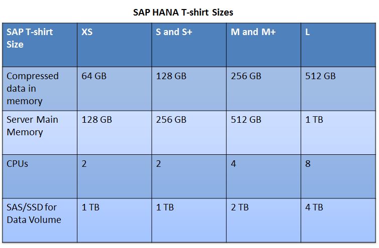 SAP HANA Tutorial, Material and Certification Guide