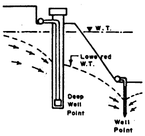 BUILDER'S ENGINEER: EXCAVATIONS: Deep well system.