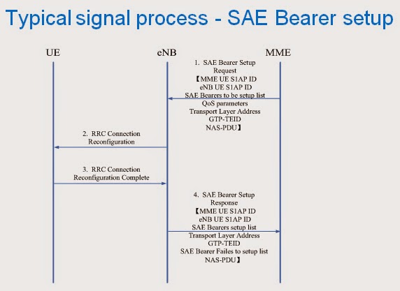 Telecom knowledge and experience sharing: FDD-LTE Air Interface Protocol