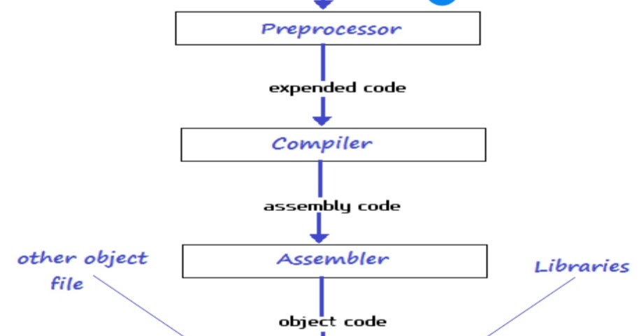 All you 👉need to know about Tool & Die Maker. : C Program & I/O statements