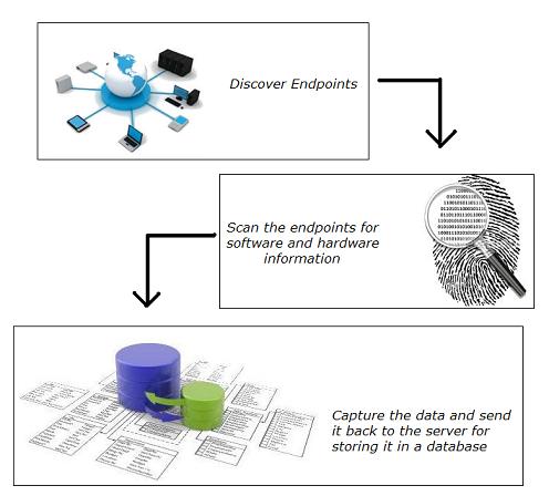 Inventory Management for Endpoints | CUBICRACE