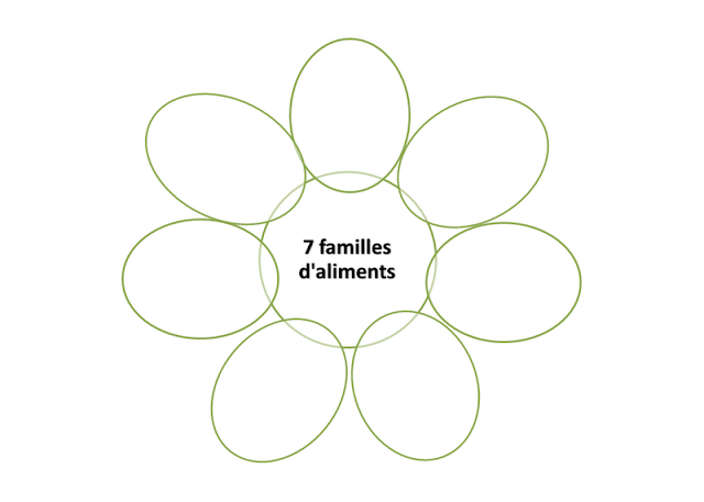 Le blog de Cathnounourse: le goûter Sogeres et les 7 familles d'aliments
