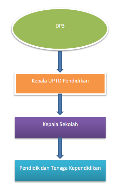 Daftar Penilaian Pelaksanaan Pekerjaan (DP3) | Inulwara