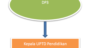 Daftar Penilaian Pelaksanaan Pekerjaan (DP3) | Inulwara