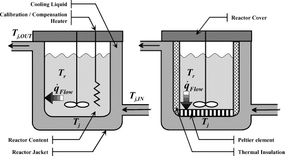 An Introduction To Calorimetry types And Uses , Bomb and Boy,s Gas ...