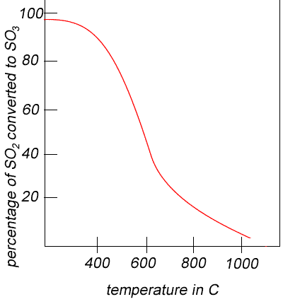 savvy-chemist: GCSE OCR Gateway Chemistry C6.1d-e The Contact process ...