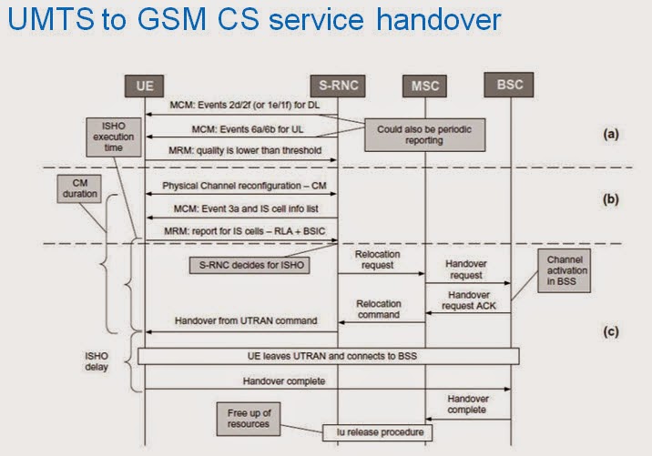 Telecom knowledge and experience sharing: UMTS Handover Control