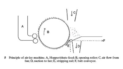 What is Spun Laying and Air Laying Technique in Non-woven Manufacturing ...