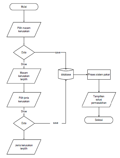 Tugas Kuliah: REVIEW JURNAL : SISTEM PAKAR UNTUK MENDETEKSI KERUSAKAN ...