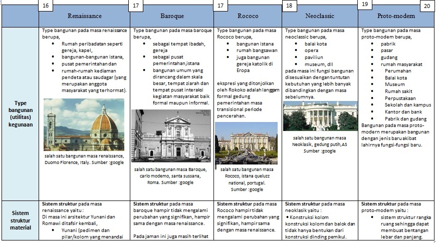 Perkembangan Arsitektur (Renaissance - Proto Modern)