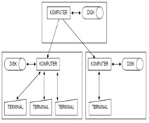materi: Model komunikasi data