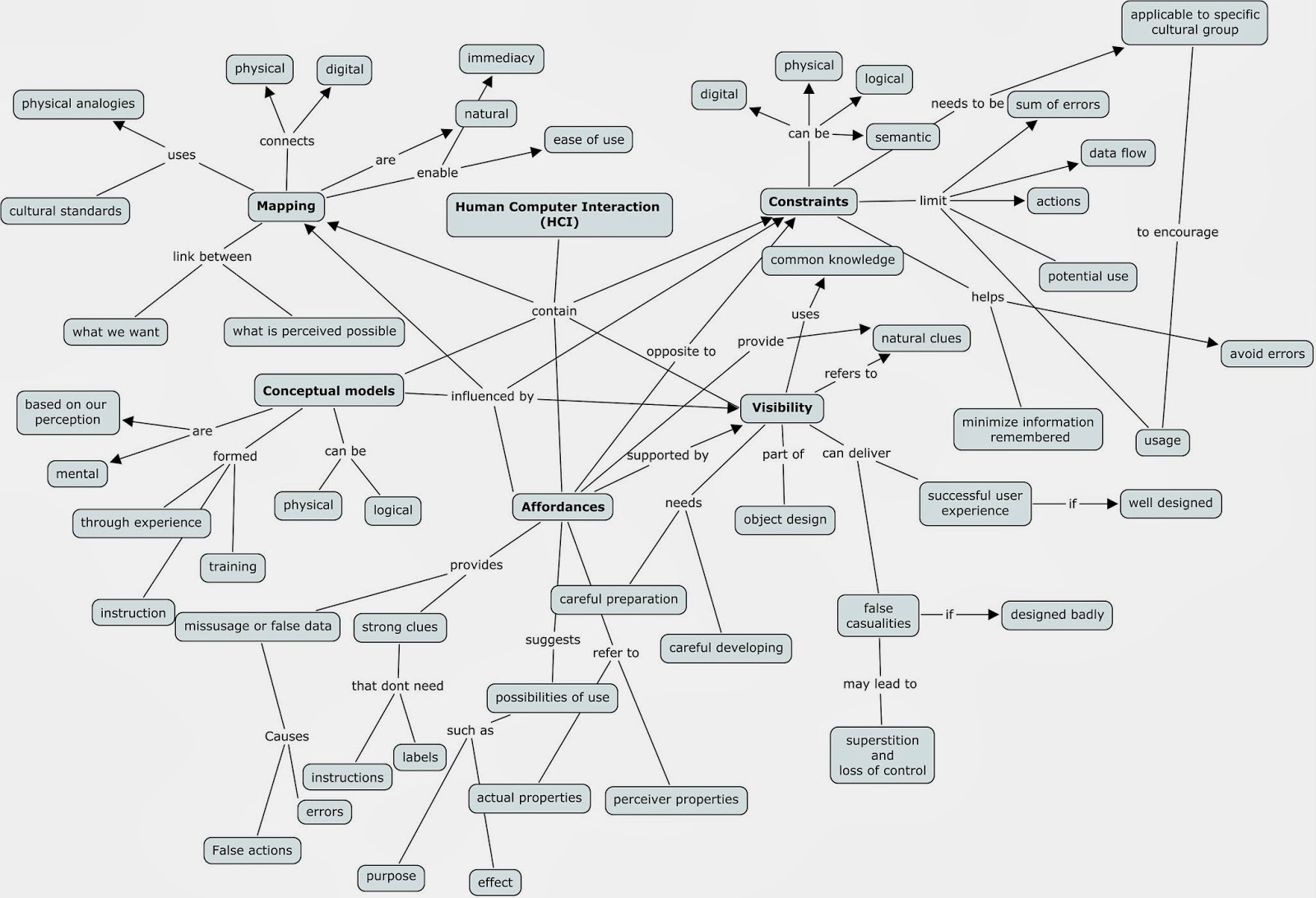 I.N.D.I University: Visibility, Affordances, Mapping, Constraints ...