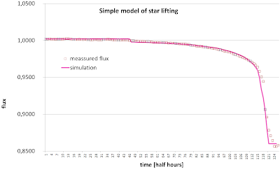 Some Science: Do we see Star lifting