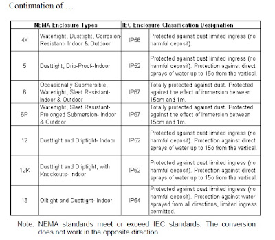 CONVERT NEMA TO IEC ENCLOSURE CLASSIFICATION TUTORIALS