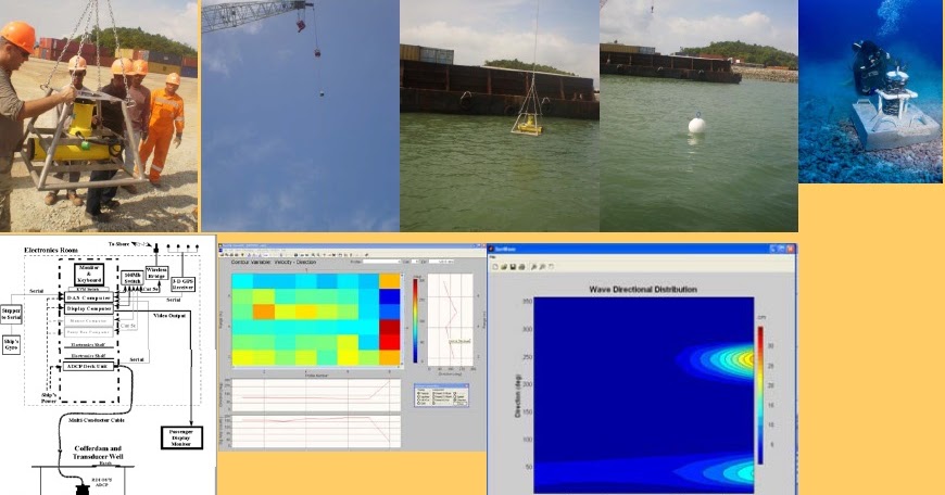 Linux , Java, DimCon & Surveyor Activities: Sontek ADP 1.0Mhz Current ...