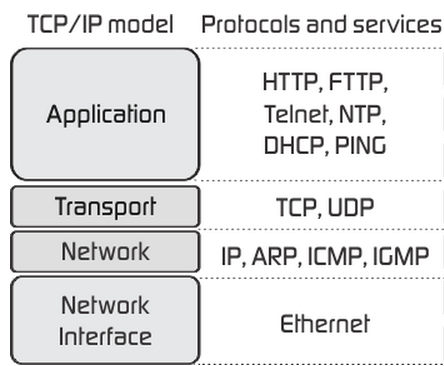 Perbedaan OSI dengan TCP Model ~ Nosperatu
