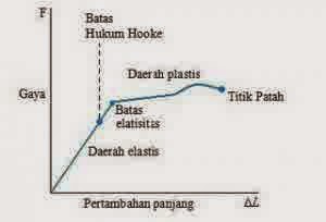 Grafik Hukum Hooke