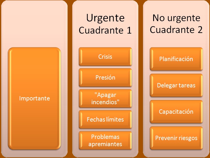 Administración del tiempo: La matriz de administración del tiempo