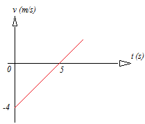 Mecânica - Aceleração Escalar Média ~ Prof. Dayvidson Siqueira