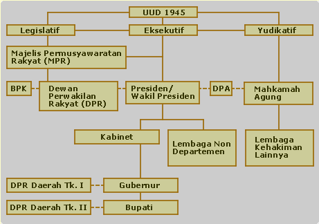 Sistem Pemerintahan Presidensial ~ Sistem Pemerintahan Indonesia