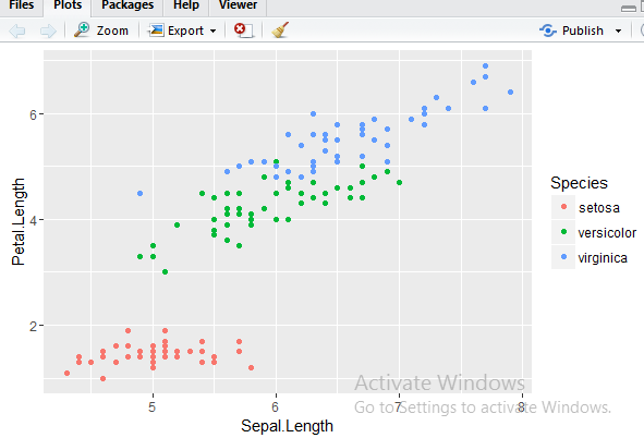Data Visualization Techniques: GGPlot: Visualization with R
