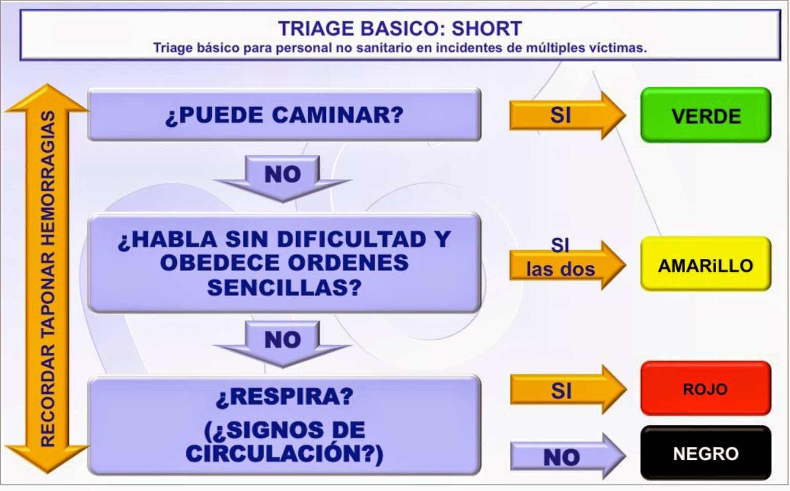Enfermer@ en Urgencias y UCI : Triage en catástrofes III: Método SHORT