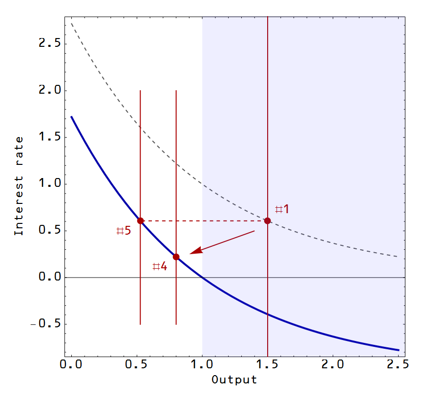 Information Transfer Economics: How does a liquidity trap work?