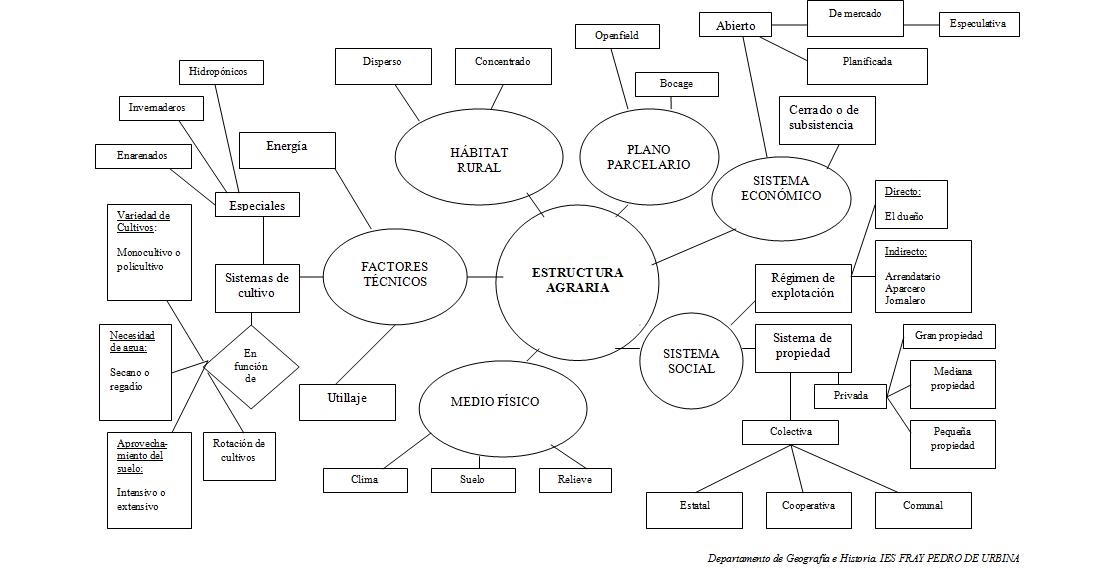EL GEOGRAFO: LAS ESTRUCTURAS AGRARIAS