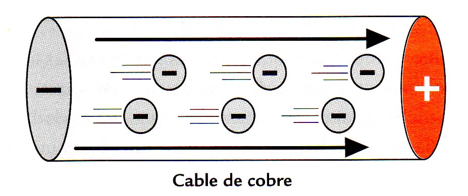 La corriente eléctrica | Instalaciones Eléctricas Residenciales