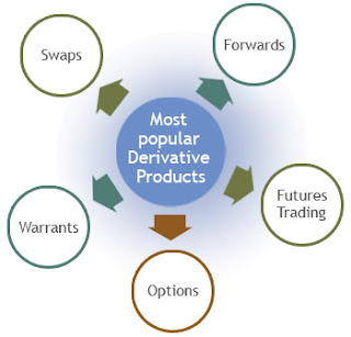 MBA Ocean: Types of Derivatives