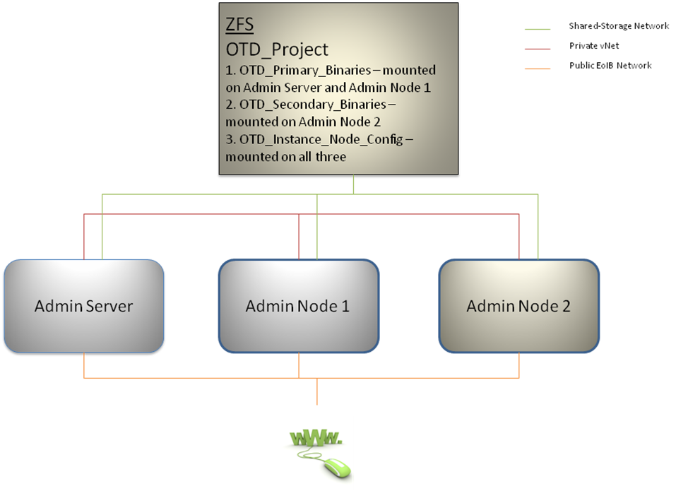 Technical blurb about Oracle Engineered Systems: Running OTD HA with minimal root usage