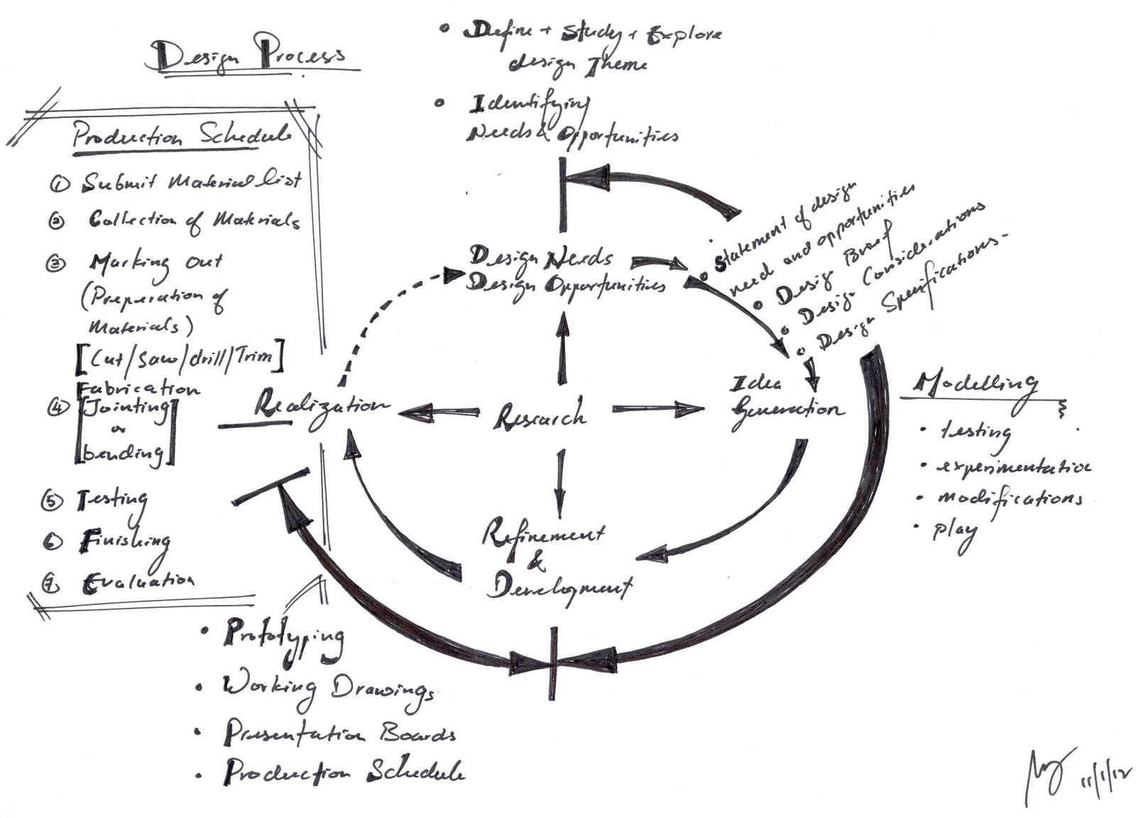 Design & Technology (Singapore): The Design Process Model