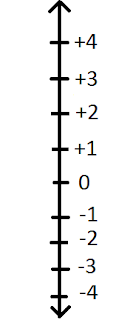 Integers Made Easy: Use a Vertical Number Line