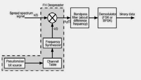 Perbedaan FHSS, DSSS, OFDM