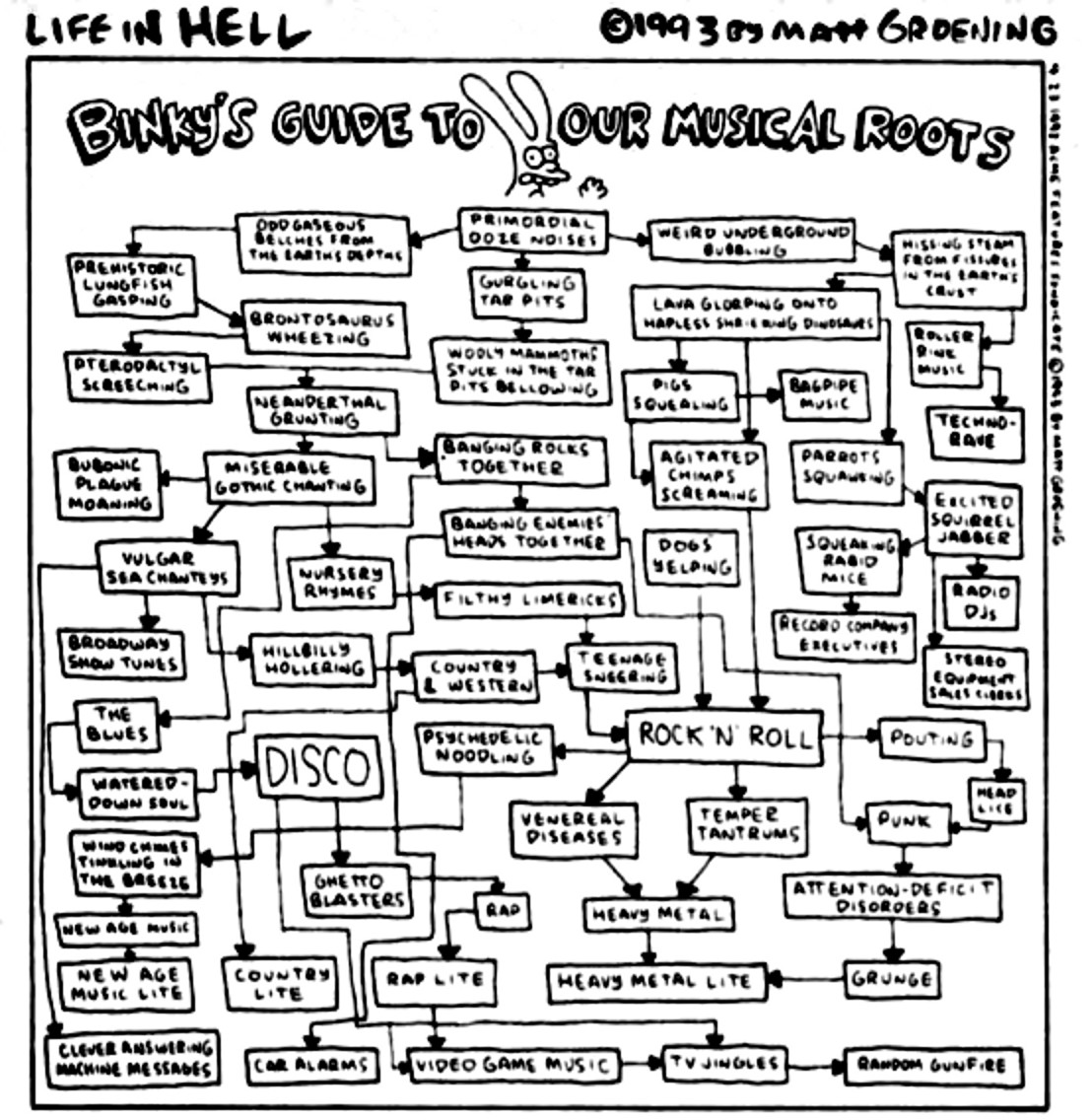 Bongo's Ultimate Life in Hell Archive : Life in Hell 1993 Archive