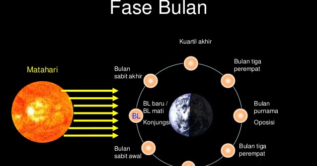 Jenis Jenis Fase Bulan Beserta Pergerakannya Terbaru